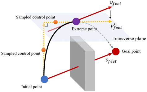 Two Cubic Bezier Curves Joined At The Extreme Point Are Generated For Download Scientific