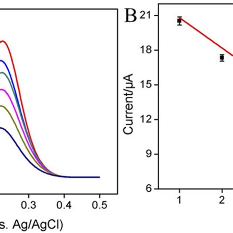 A Dpv Curves Of The Immunosensor In The Presence Of Different Download Scientific Diagram
