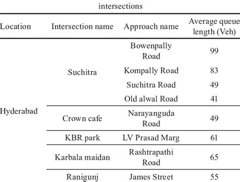 Field Queue Length At Approaches Of The Selected Signalized Download