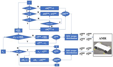 Sensors Free Full Text Nonlinear Predictive Motion Control For Autonomous Mobile Robots