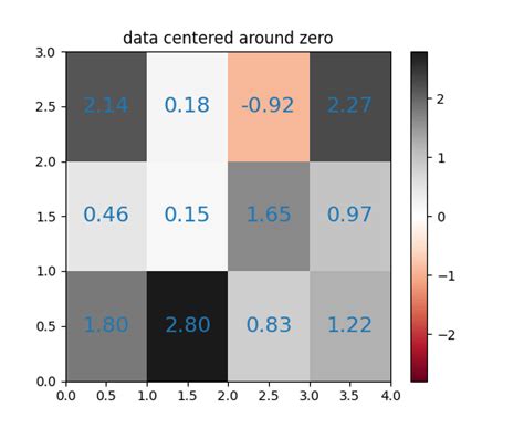 Visualizing 2d Grids And Arrays Using Matplotlib In Python Scm Data Blog