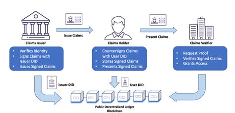 How Blockchain Technology And Self Sovereign Identity Enables The New Normal Of Remote Learning