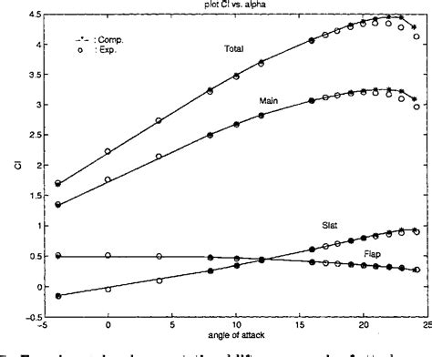 Figure 7 From Aiaa 2000 4741 Two Dimensional High Lift Aerodynamic Optimization Using The