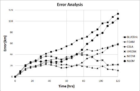 Error Analysis For Drifter 23967 Over 120 Hours From 141009 191009