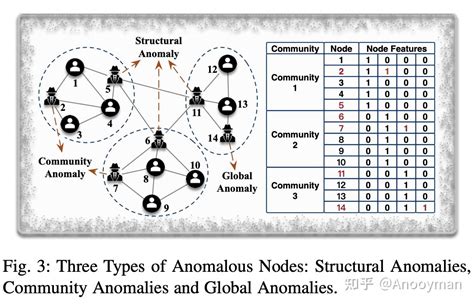 Graph Anomaly Detection With Deep Learning——节点检测 知乎
