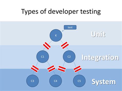 PPT Pragmatic Unit Testing In C C PowerPoint Presentation ID 1592565