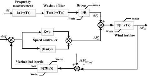 Proposed Controller For Frequency Support In Dfig Based Wind Turbine
