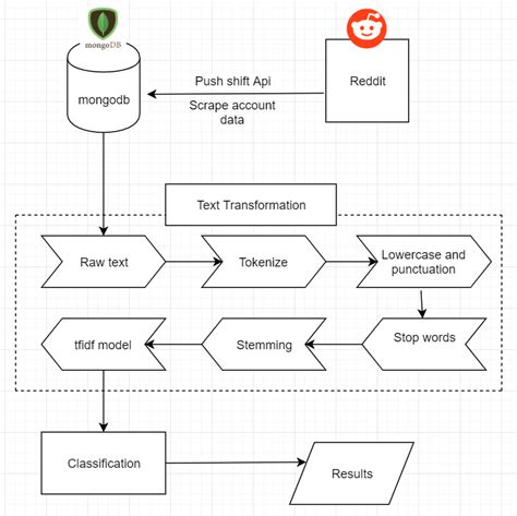 Reddit Bot Classifier