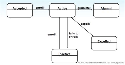 Software Engineering Chapter 7 Flashcards Quizlet