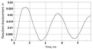 The Displacement Of Node Located In The Centre Of The Top Sheet In Download Scientific Diagram
