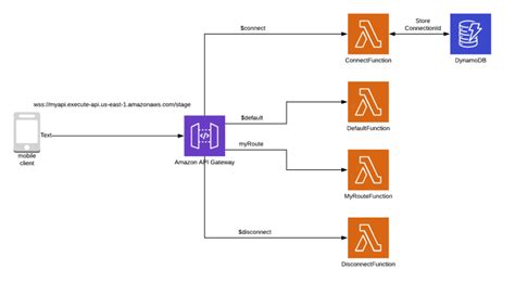 Como Usar Websockets Com O Aws Api Gateway Douglas Picolotto