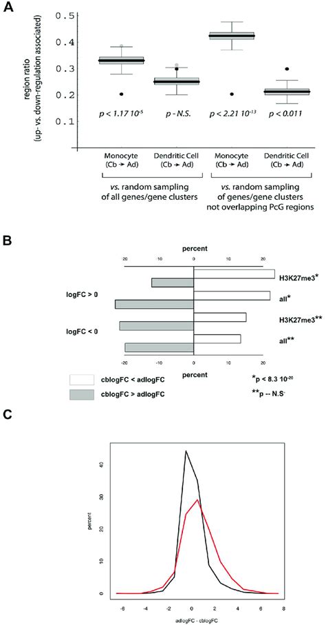 Specificity Of PcG Associated Gene Regulation A Ratios Of PcG Regions Download Scientific