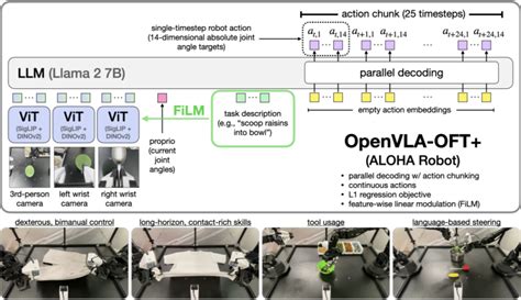 論文レビュー Fine Tuning Vision Language Action Models Optimizing Speed And Success