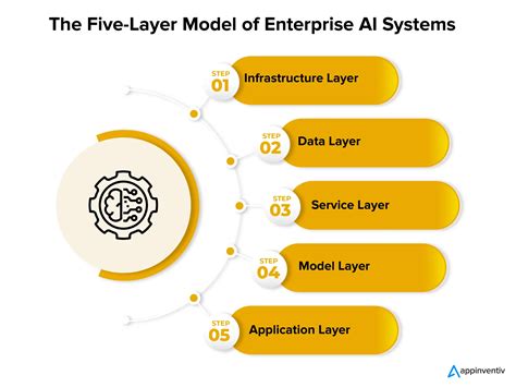 How To Build An Ai Model From Scratch A Complete Guide