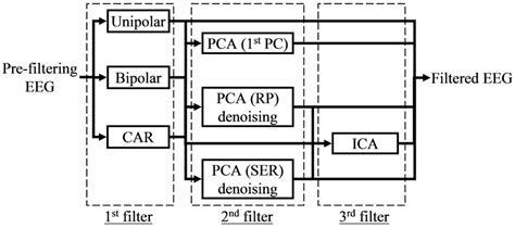 Signal Flow Chart Of Spatial Filters Six Spatial Filtering Techniques Download Scientific