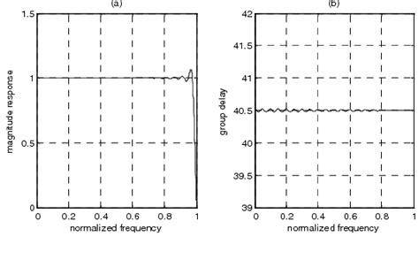 Figure From Design Of Fractional Delay FIR Filter Using Discrete Fourier Transform