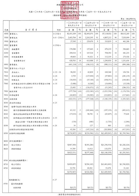 財務報表範例7大層面完整教你如何閱讀財報