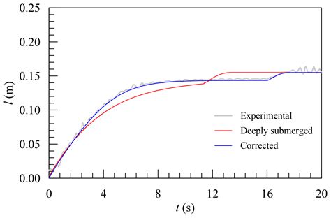 Jmse Free Full Text A Consolidated Linearised Progressive Flooding