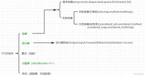 195 迭代器的概念和分类不同容器迭代器的类型 Csdn博客