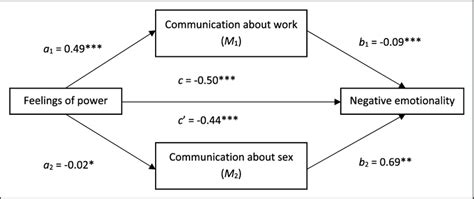 Parallel Mediation Analysis Examining The Effect Of Feelings Of Power