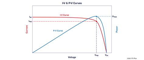 Optimizing I V Curve Tracing Activities · Pv Pros