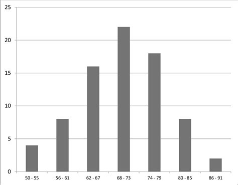 Figure 2 From Effectiveness Of Learning Using A Moodle Based Learning Management System Lms