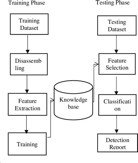 Figure 1 From Application Of Artificial Neural Networks For Detecting Malicious Embedded Codes