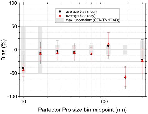 Ar Evaluation Of A Partector Pro For Atmospheric Particle Number Size