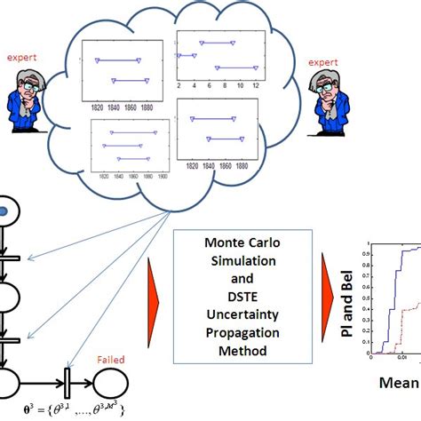 Uncertainty Propagation Scheme Download Scientific Diagram