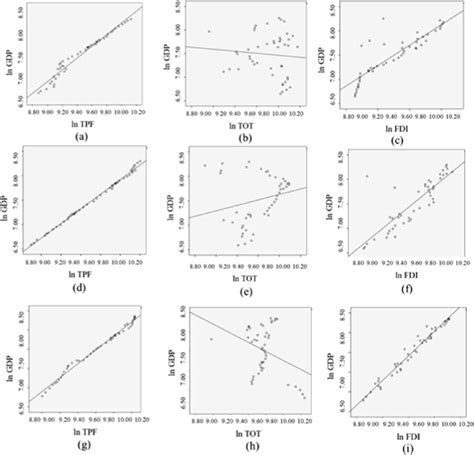 The Relation Between The Dependent And Independent Variables Download Scientific Diagram