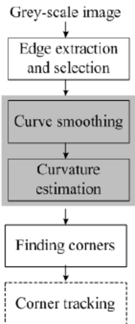 A Flow Chart For General Corner Detection Technique Download