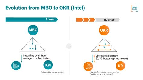 How Do I Explain The Difference Between Okr And Kpi In My Training