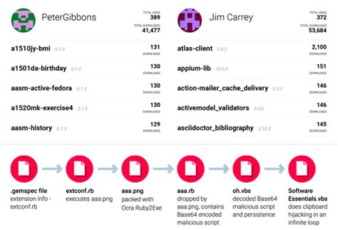 700 Malicious Gems Uploaded By Hackers To Rubygems Repository