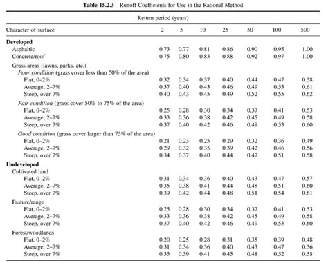 Table 15 2 3 Runoff Coefficients For Use In The