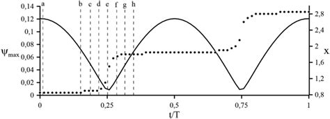 Temporal Evolution Of The X Coordinate Of Stream Function Maximum Download Scientific Diagram