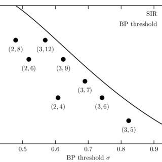 BP Thresholds For Regular LDPC Code Ensembles Over Degraded Channels