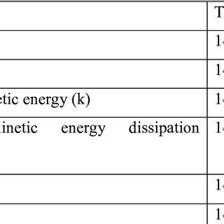 Convergence Criteria For Simulation Download Table