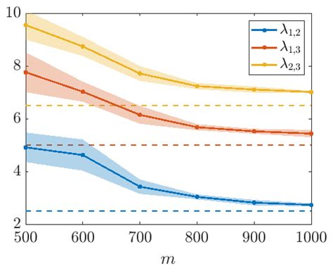 Numerically Computed Antisymmetric Eigenfunctions A ψ 12 B ψ 13