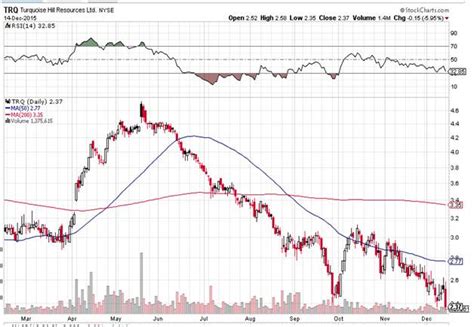 “Туркойз Хилл” ын хувьцааны үнэ доод түвшиндээ хүрэв