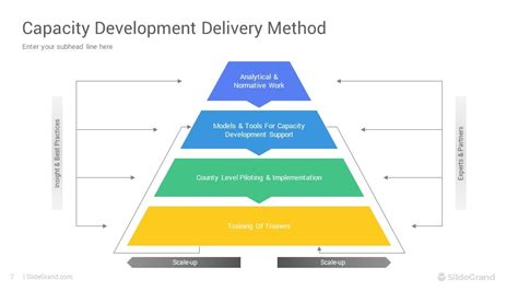 Service Delivery Model Powerpoint Template Designs Slidegrand