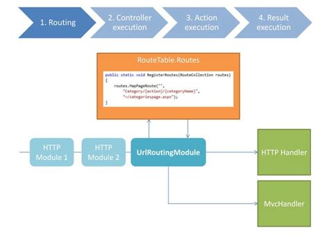 asp mvc 4 request pipeline internals ppt
