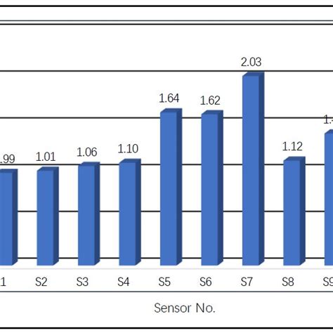 The Average Values Of The Sensors Repeatability Evaluation Results Download Scientific Diagram