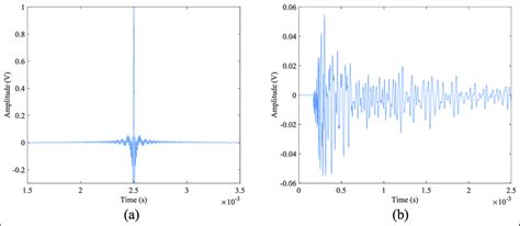 Auto Correlation Of The A Typical Chirp Excitation And B The Pulse