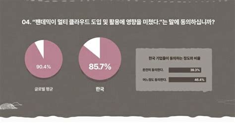 전세계 기업 98가 멀티 클라우드 도입 Zdnet Korea