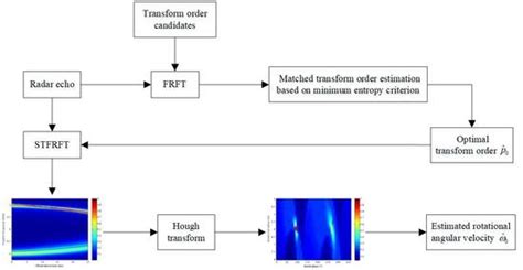 Remote Sensing Free Full Text Efficient Rotational Angular Velocity
