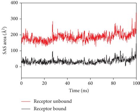 Analysis Of Md Simulation Trajectories For 100 Ns Rmsd Plots