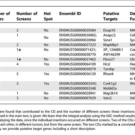 Overview Of The Novel Ciss Detected By Gkc Download Table