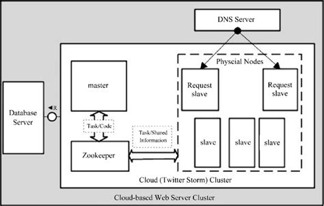 Architecture Of The Cloud Based Web Server Cluster Download
