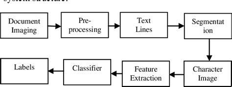 Figure 1 From Recognition Of Handwritten Devnagari Characters Through Segmentation And
