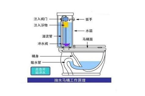 马桶进水阀坏了一直流水怎么办 家核优居